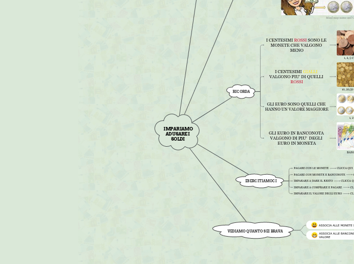 IMPARIAMO AD USARE I SOLDI - Mind Map